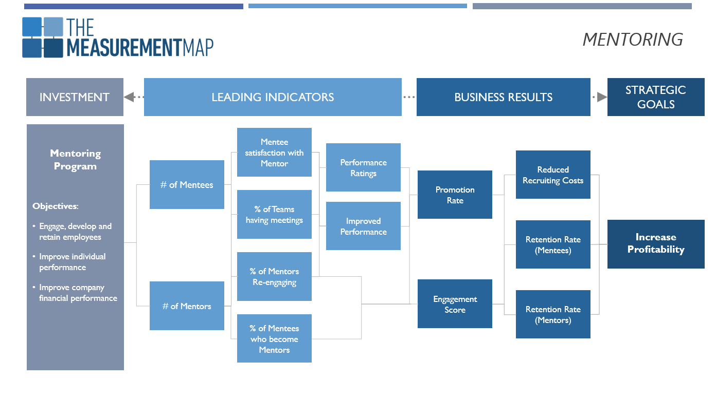 What is a Measurement Map®? – Creating a causal chain of evidence
